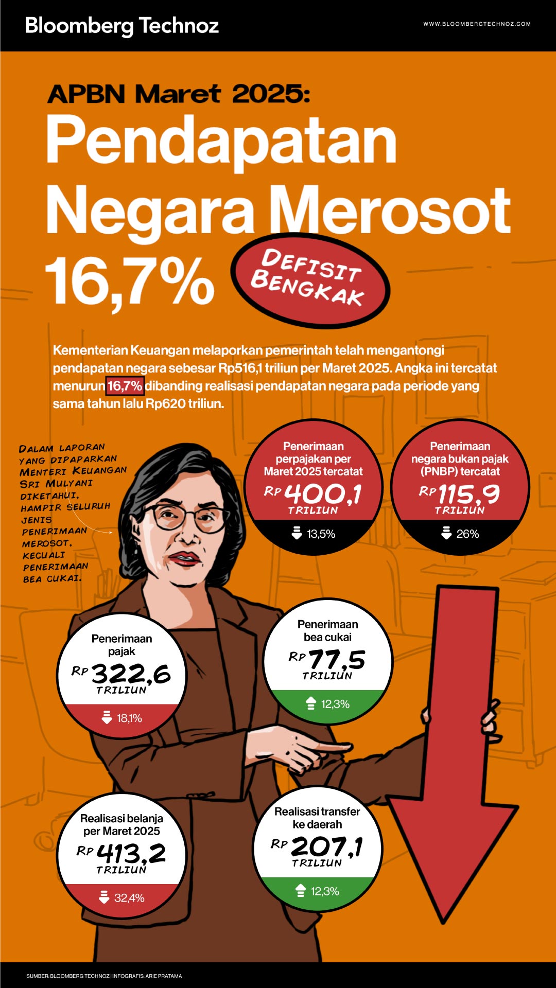 APBN Maret 2025: Pendapatan Negara Merosot 16,7%, Defisit Bengkak - Infografis
