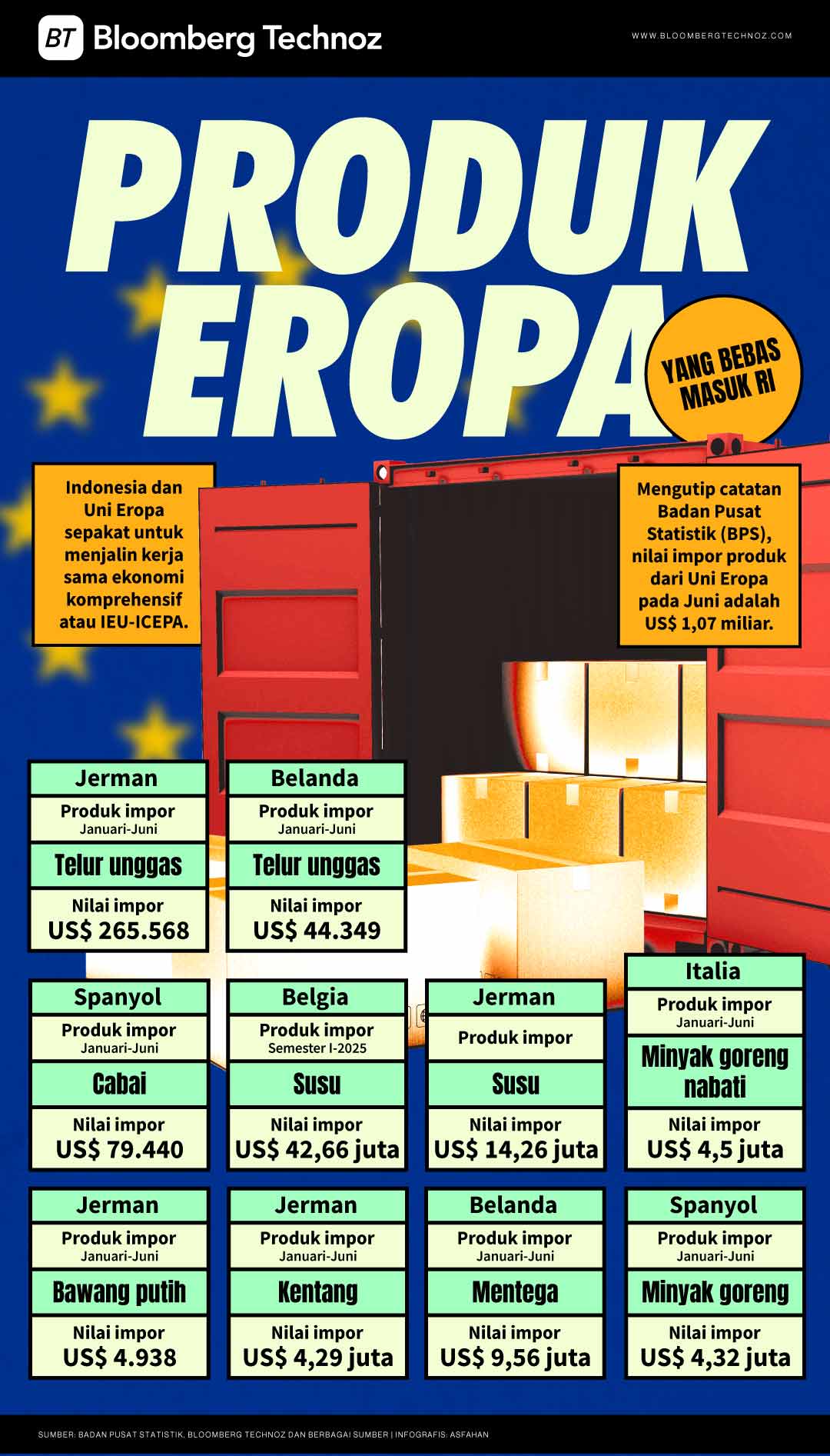 Daftar Produk Eropa yang Bebas Masuk RI: Telur, Susu Hingga Cabai ...